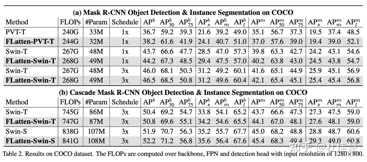 FLatten Transformer: Vision Transformer using Focused Linear Attention - 知乎