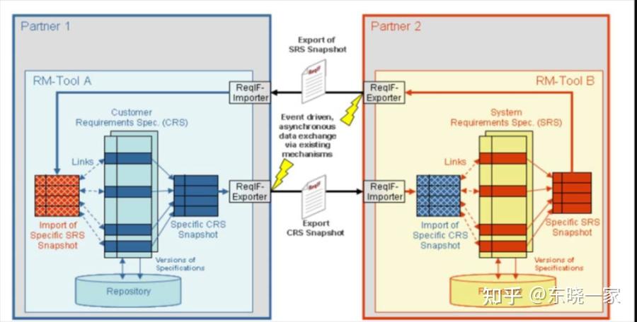 汽车行业需求互换格式ReqIF入门 - 知乎