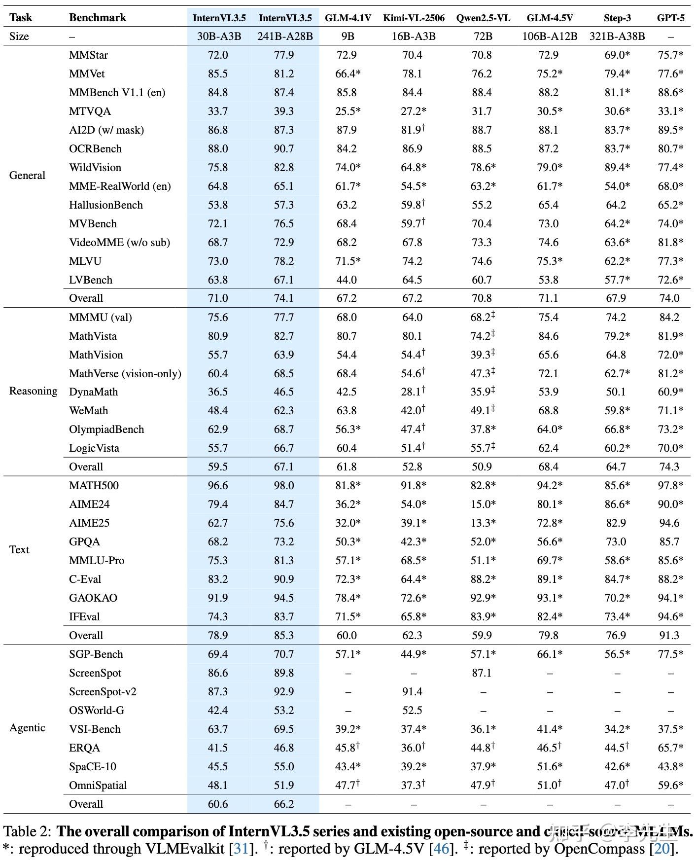 InternVL多模态大模型又添新成员InternVL3.5系列 - 知乎
