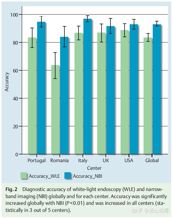 窄带成像在胃癌前病变和病变诊断中的实时应用的多中心前瞻性研究 - 知乎