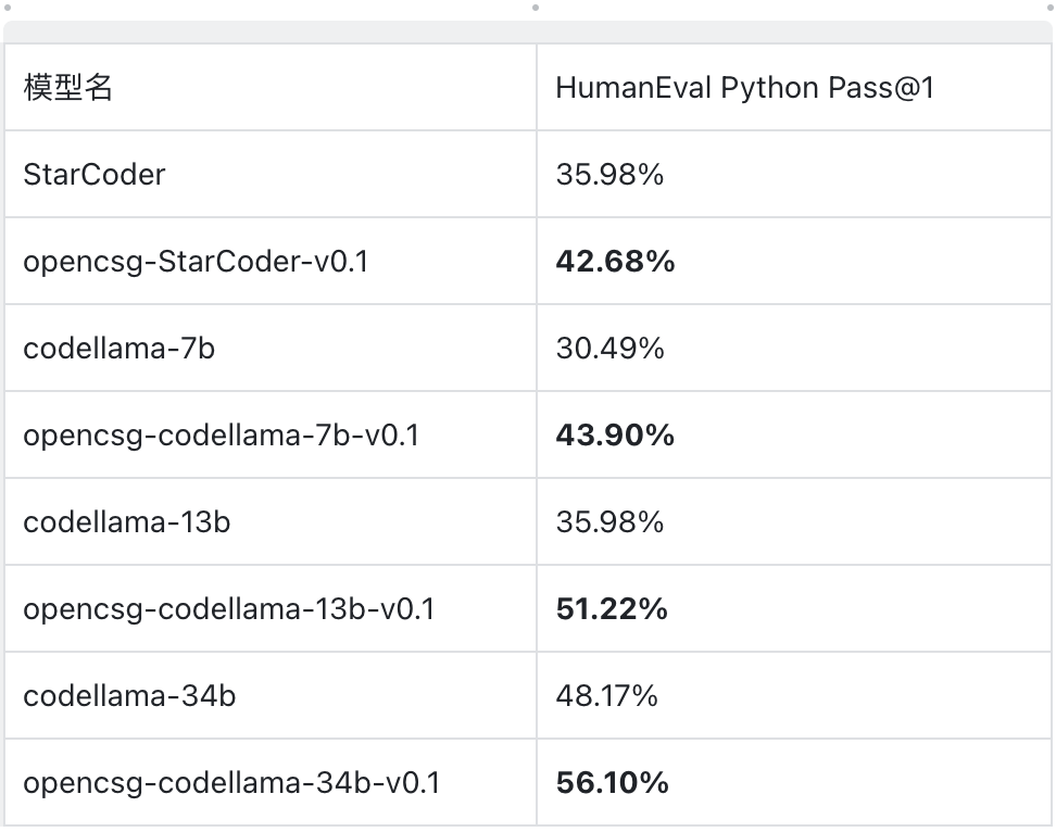 重磅！OpenCSG开源代码大模型跃居前列 - 知乎