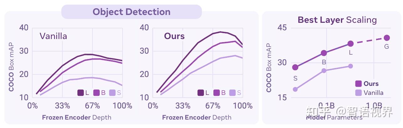 Meta 发布图像视频统一编码器Perception Encoder！ - 知乎