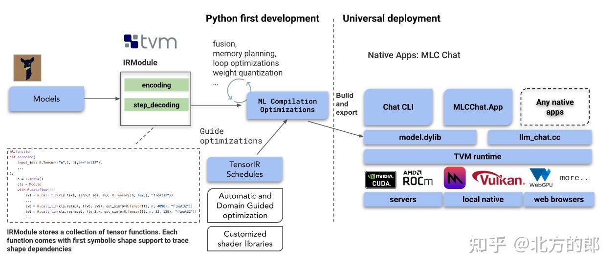 MLC LLM简介，让LLM运行在任何设备上成为可能 - 知乎