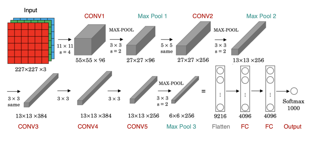 如何深入了解 AlexNet 网络？ - 知乎