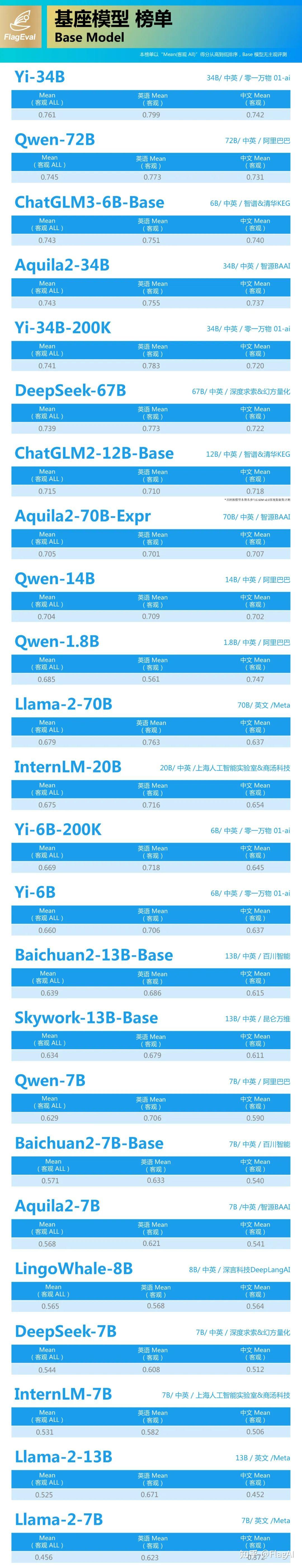FlagEval 12月榜｜新增大模型鲁棒性评测，加入Qwen-72B、DeepSeek-34B等开源模型 - 知乎