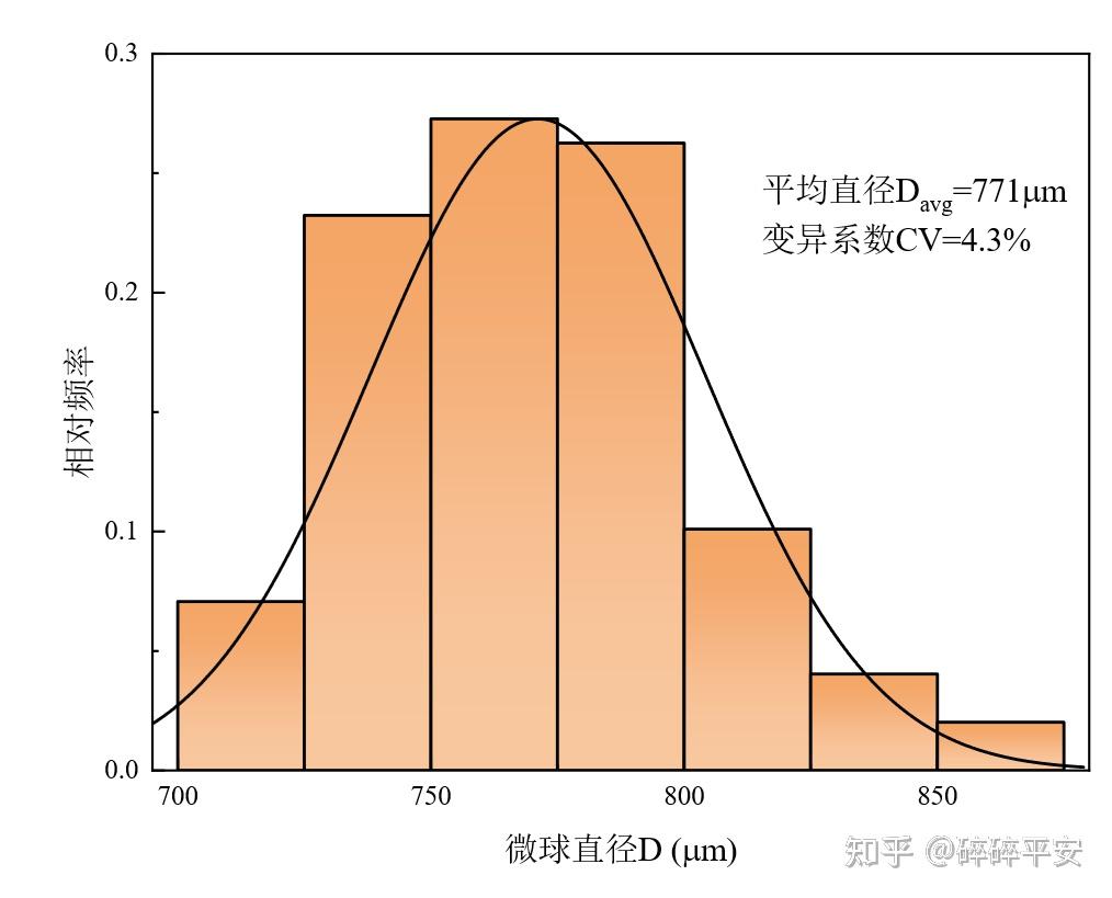 origin图像数字化工具绘制粒径分布图 - 知乎