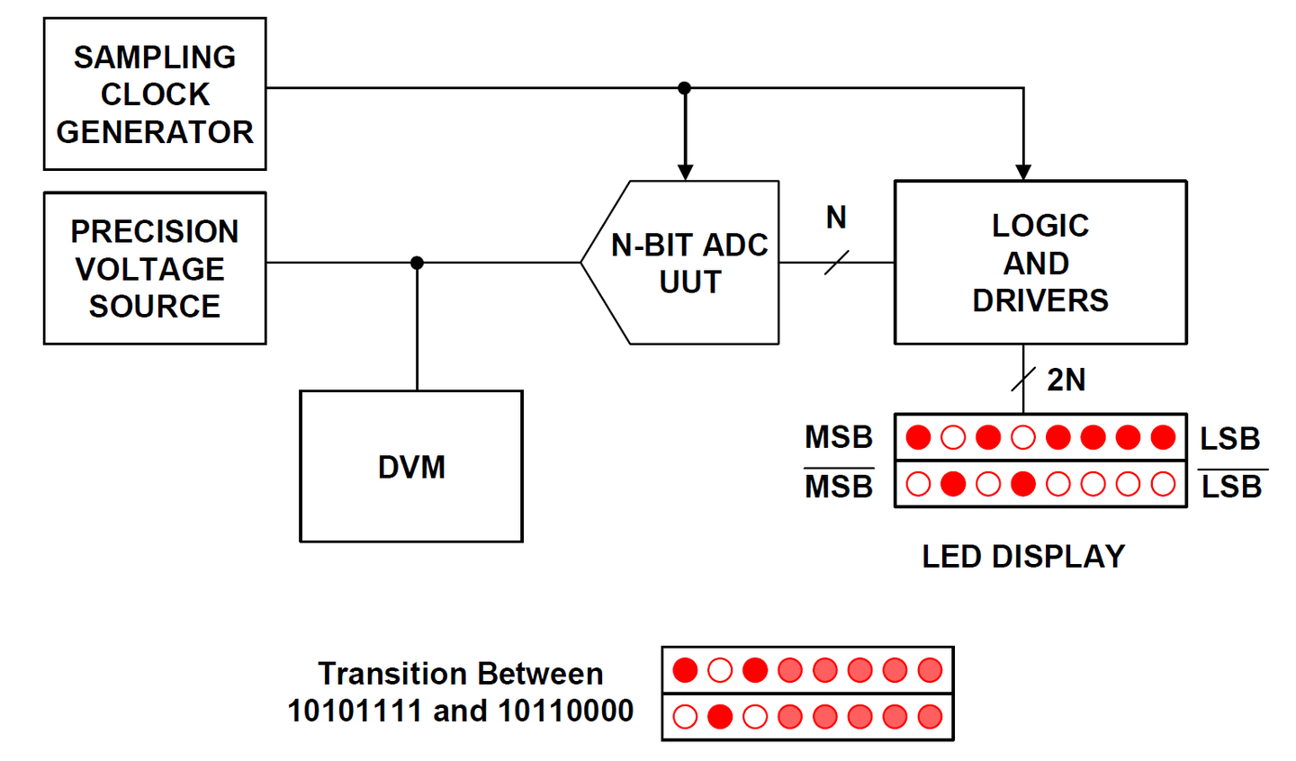 ADC的静态性能与测试 Static ADC Testing - 知乎