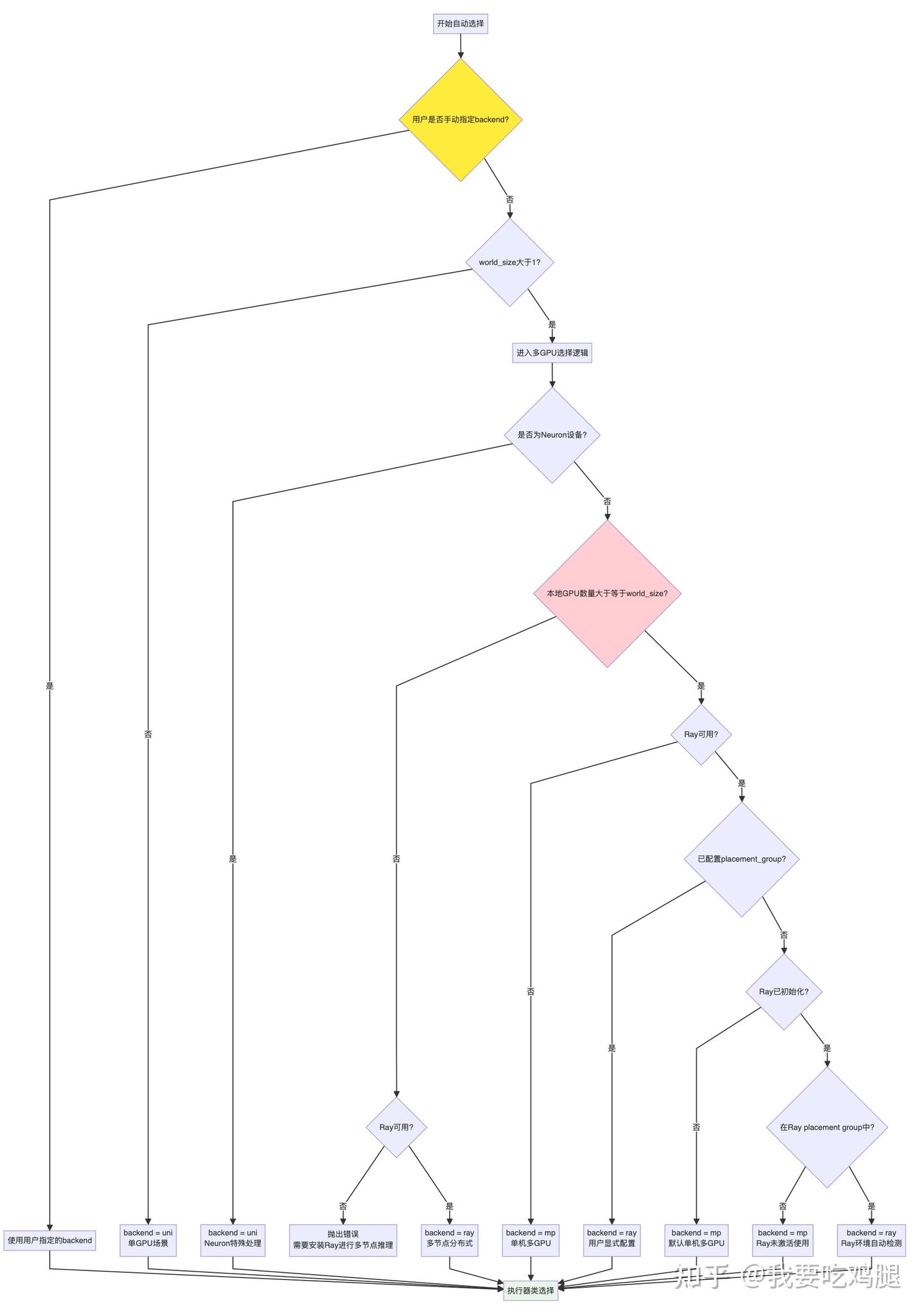 vLLM源码解析系列3：Executor-Workers架构（超级详细） - 知乎