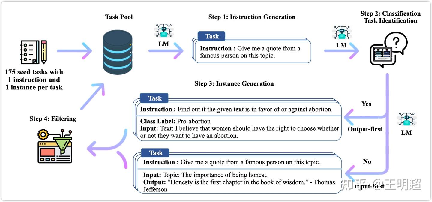 Self-Instruct: Aligning Language Model with Self Generated Instructions - 知乎