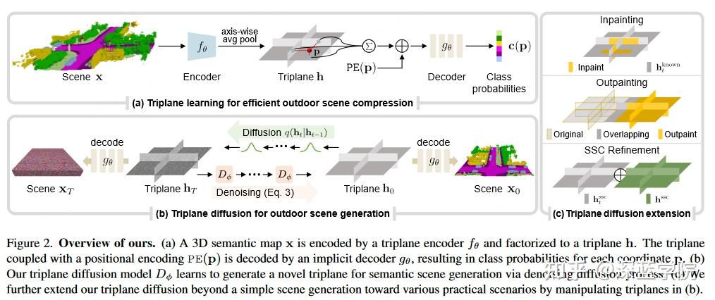 SemCity： 一个应用于真实户外环境场景生成的3D Diffusion模型 - 知乎