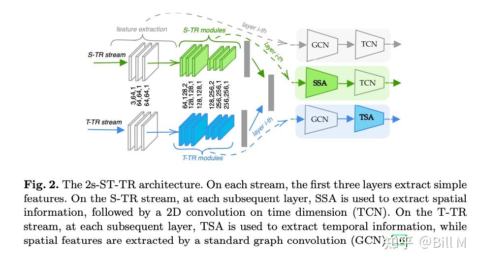 Spatial Temporal Transformer Network for Skeleton-based Action Recognition.(ICPR 2020 ) - 知乎