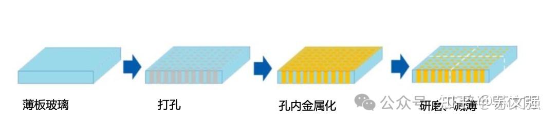 玻璃通孔(TGV)-玻璃基板封装技术分析 - 知乎