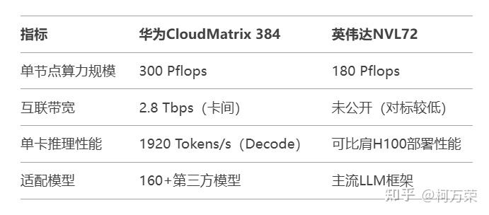 华为CloudMatrix 384超节点——中国AI的“核弹级”突破！ - 知乎