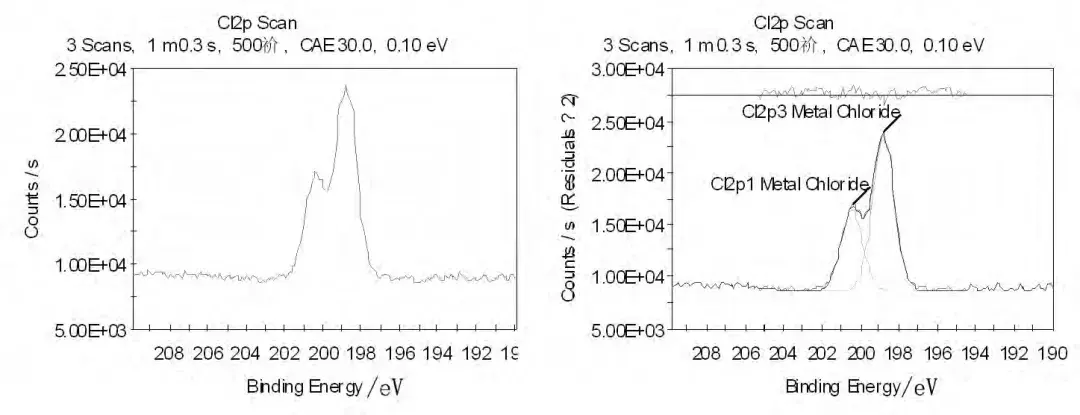 XPS数据处理软件Avantage：判定元素种类、处理元素间谱峰重叠、分峰拟合进行定量分析 - 知乎