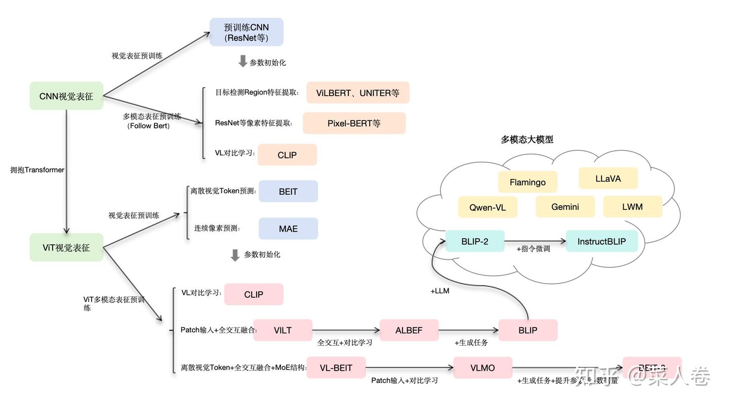 一文看完多模态：从视觉表征到多模态大模型 - 知乎