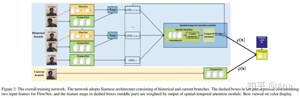 Spatial-Aware Temporal Aggregation Network 阅读笔记 - 知乎