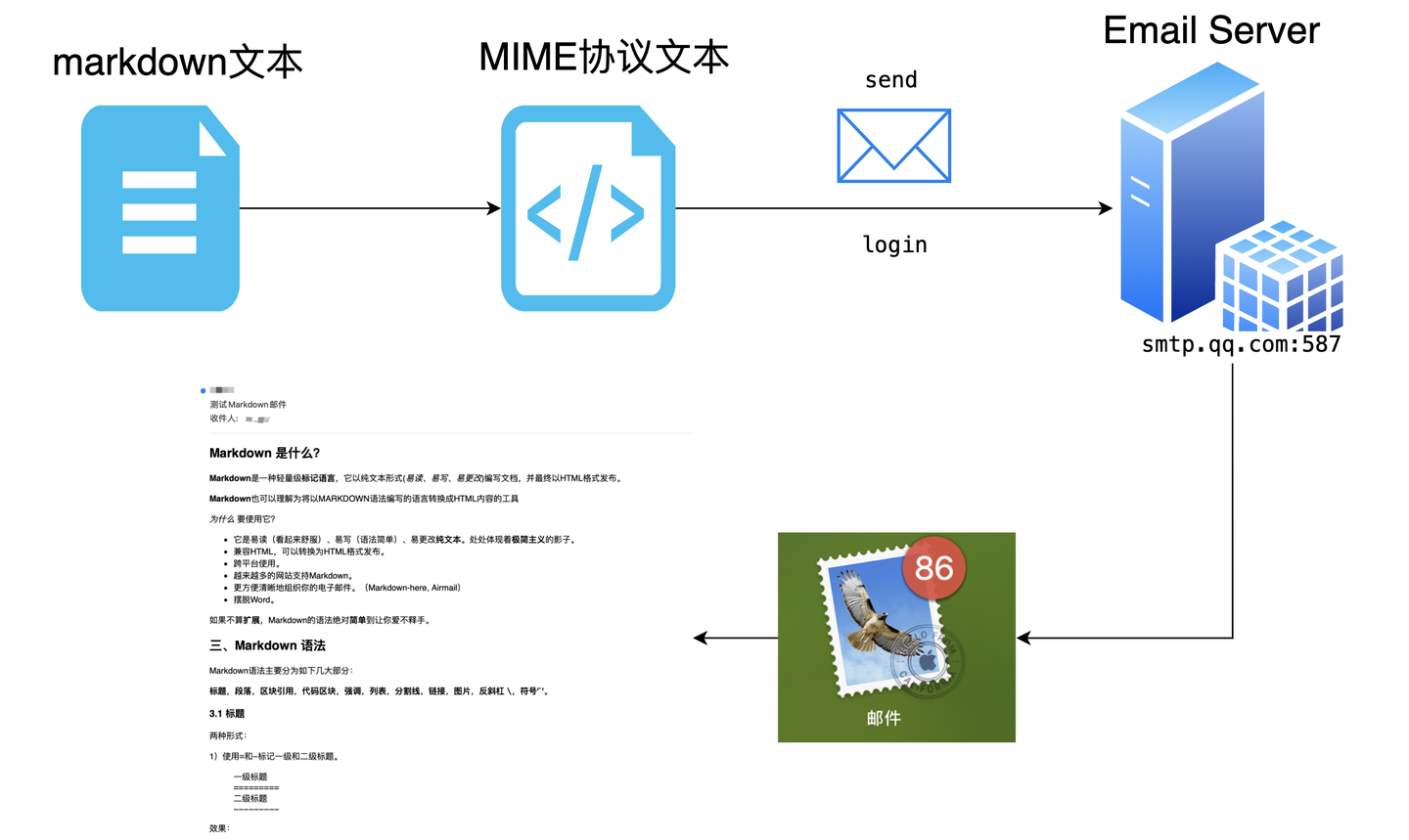 用Markdown写邮件，用Python发邮件 - 知乎