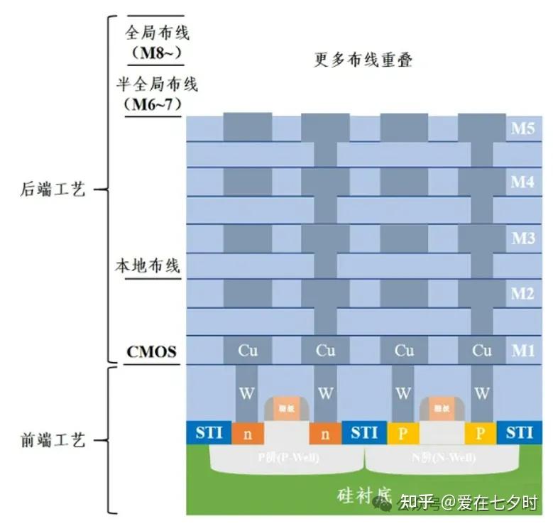 半导体CMOS技术工艺流程及应用的详解； - 知乎