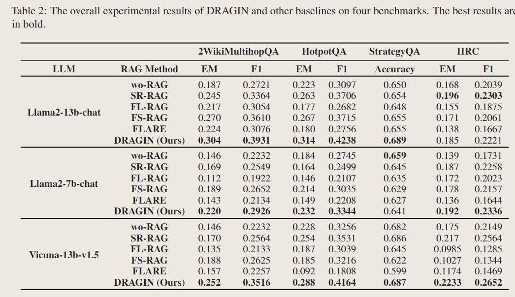 DRAGIN-Dynamic Retrieval Augmented Generation based on the Information Needs of Large Language ...