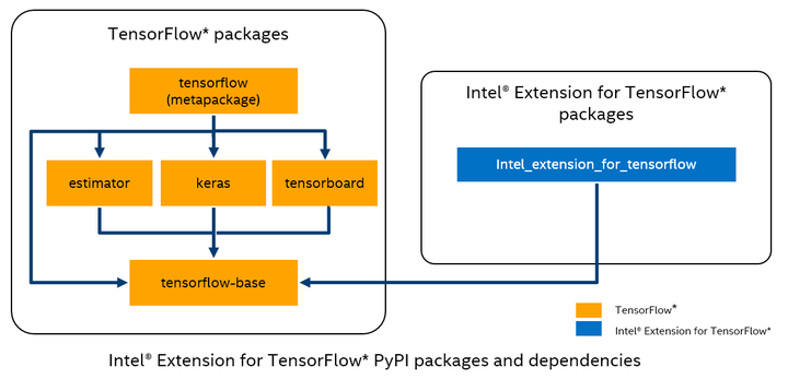 Tensorflow Pluggable Device -- Intel® TensorFlow* Extension - 知乎