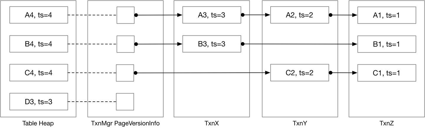 CMU 15-445 Bustub 2023-Fall Project 4 MVCC 思路分享 - 知乎