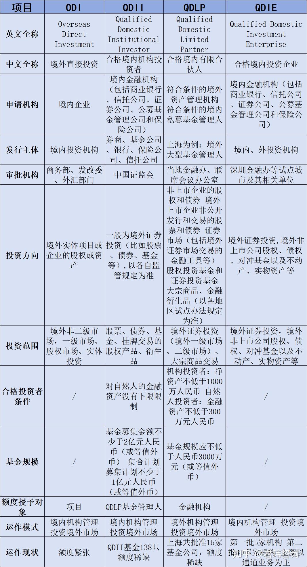 多元化投资路径——ODI、QDII和QDLP/QDIE比较研究 - 知乎