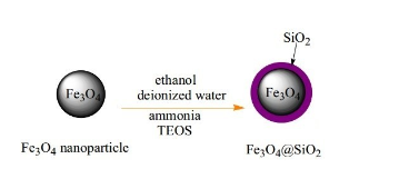 SiO2 coating Fe3O4 nanoparticles，二氧化硅修饰磁性纳米粒 - 知乎