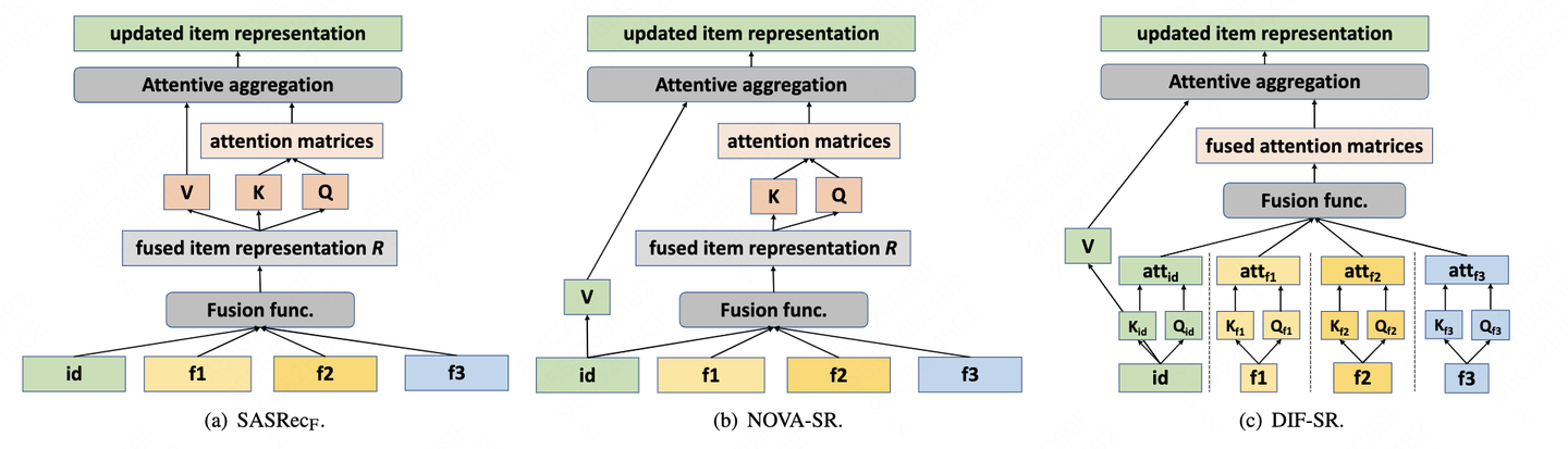 www‘24「蚂蚁」序列sideinfo｜Aligned Side Information Fusion Method for Sequential Recommendation - 知乎