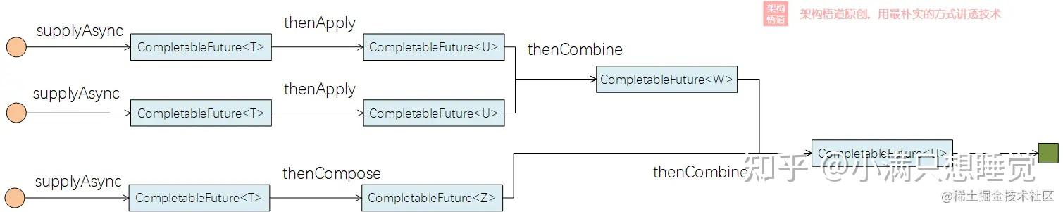 JAVA基于CompletableFuture的流水线并行处理深度实践，满满干货 - 知乎