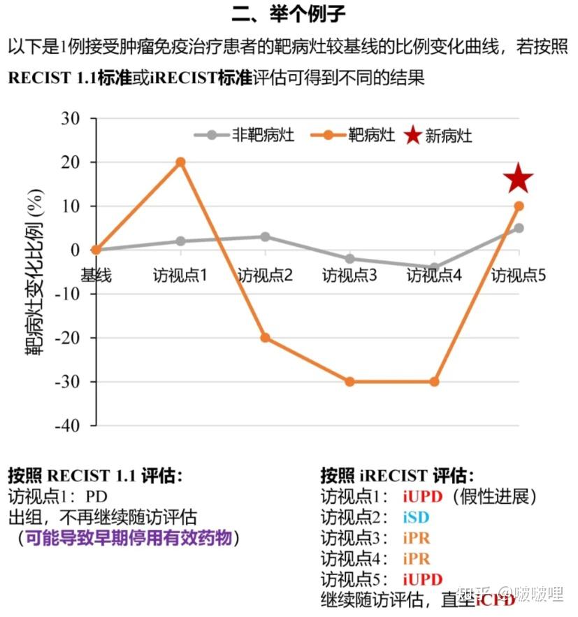 肿瘤免疫治疗 iRECIST 解读 - 知乎