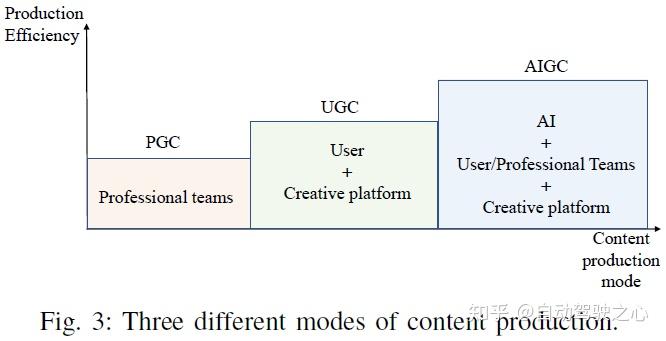 首篇AIGC综述！ - 知乎