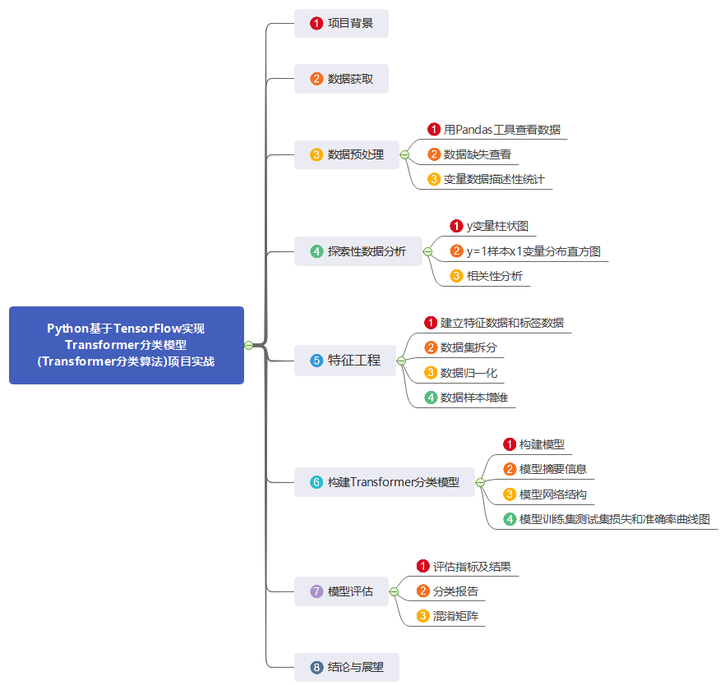 Python基于TensorFlow实现Transformer分类模型(Transformer分类算法)项目实战 - 知乎