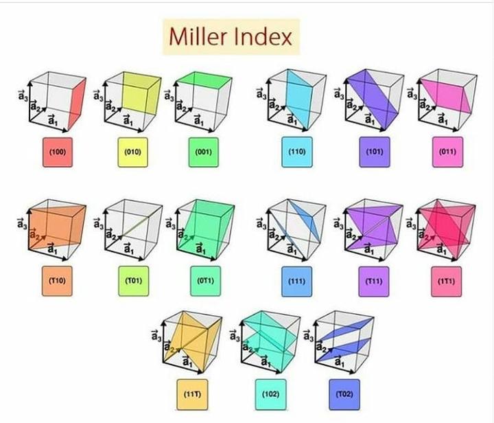 Materials studio切晶胞与密勒指数（Miller Index）表示规则 - 知乎