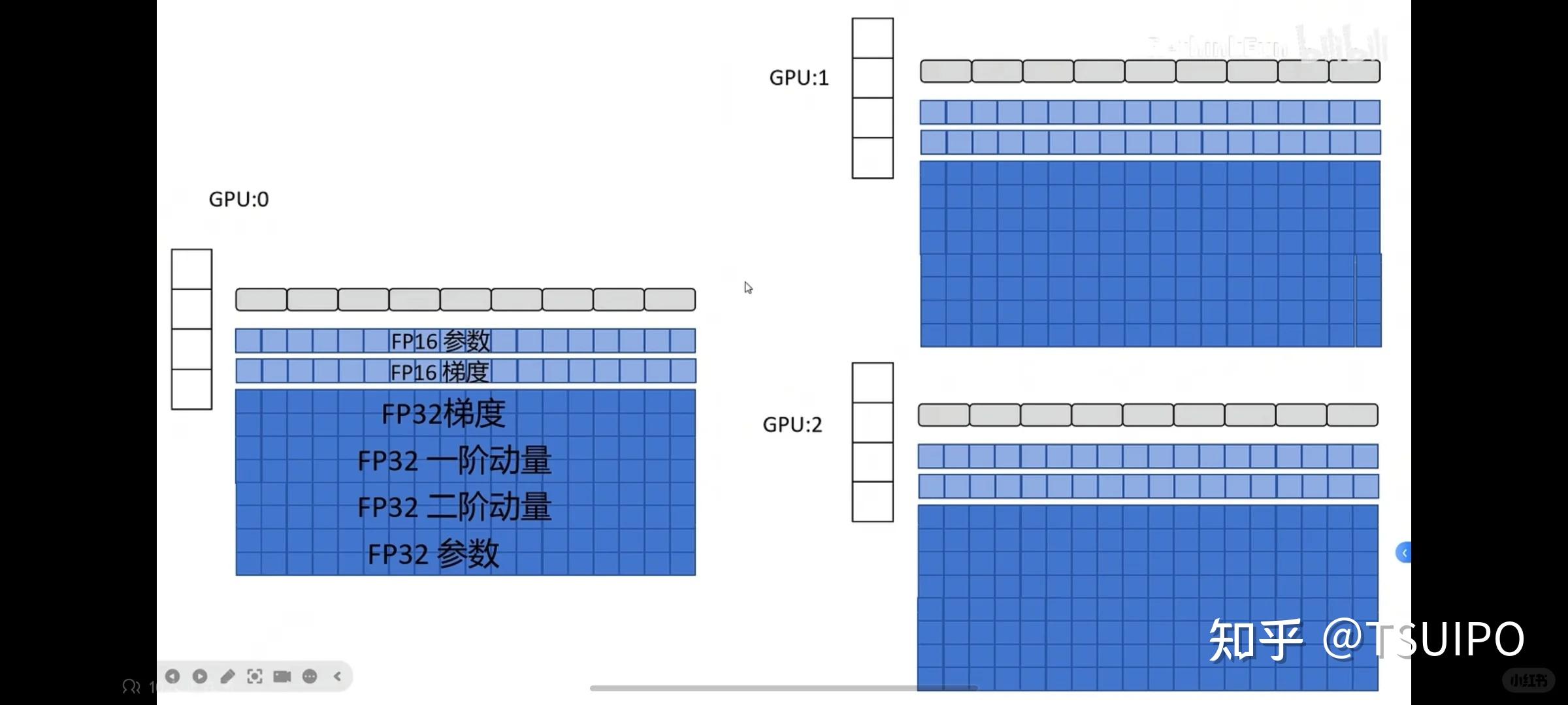一文读懂DP、DDP、ZeRO stage-1/2/3 - 知乎