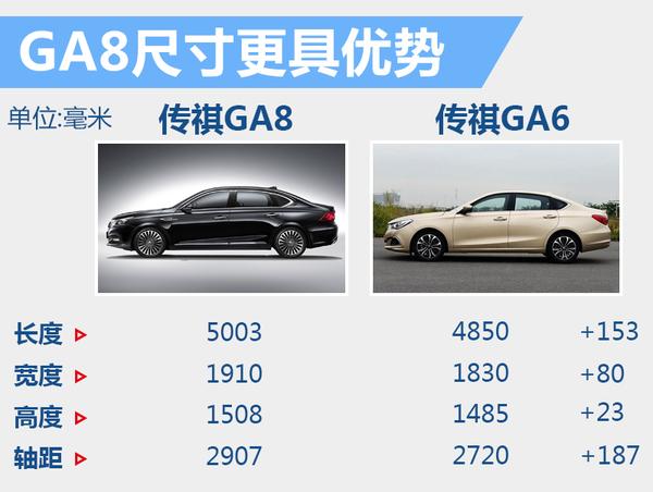 广汽传祺GA8/GA6对比 差价1.7万如何选？ - 知乎