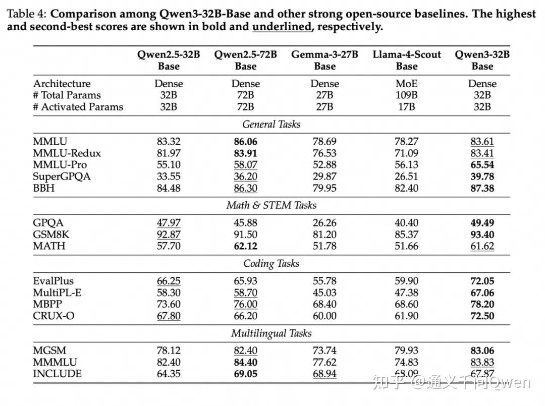 Qwen3技术报告首次全公开！“混合推理模型”是这样炼成的 - 知乎