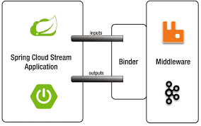 SpringCloud-Stream3.x版本全解析 - 知乎
