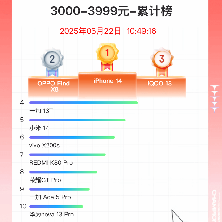 京东618手机销量榜：红米K80 Pro仅排第七，第一名有点厉害 - 知乎