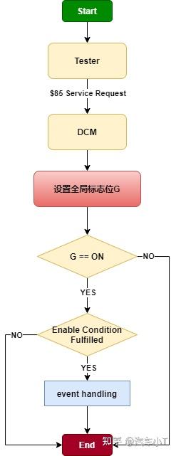 UDS服务基础篇之85服务 - 知乎