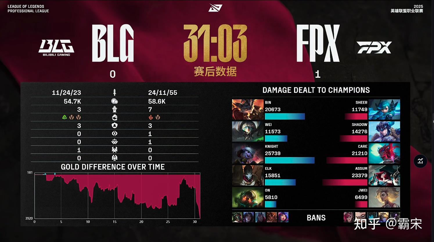 爆冷！FPX击败BLG！网友：看来BLG是放弃MSI了！ - 知乎