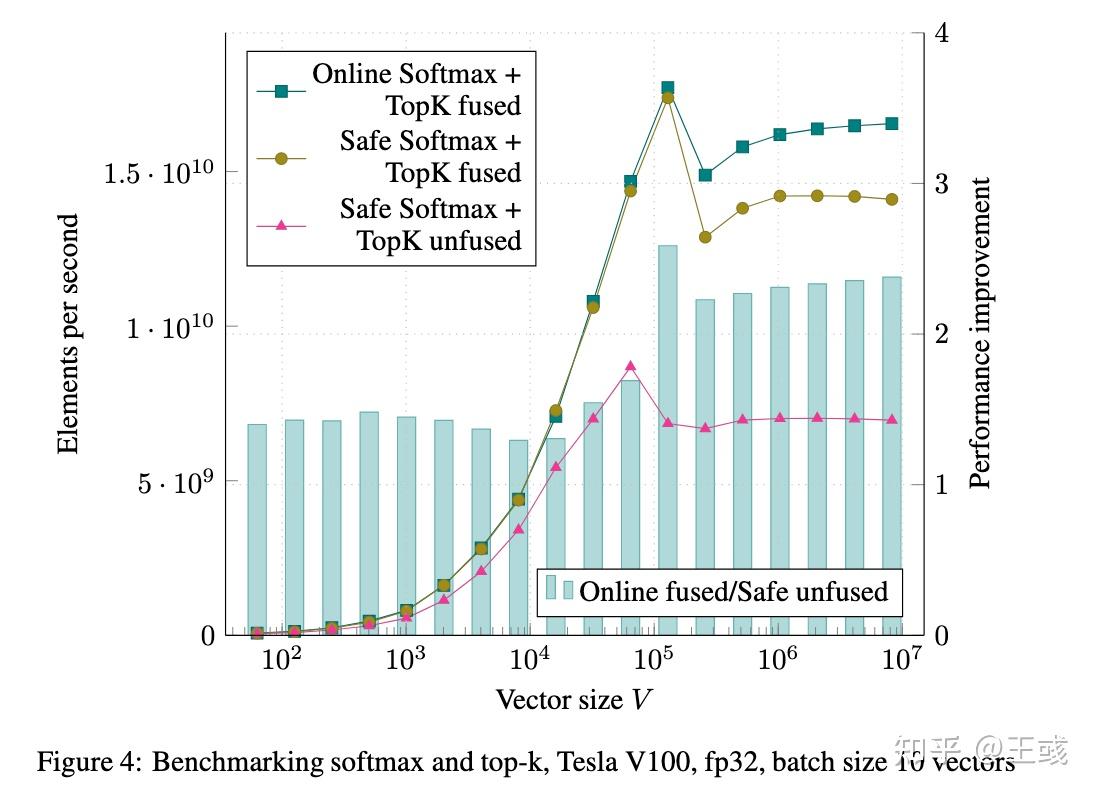 从 Naive Softmax到Online Softmax and Top-k - 知乎