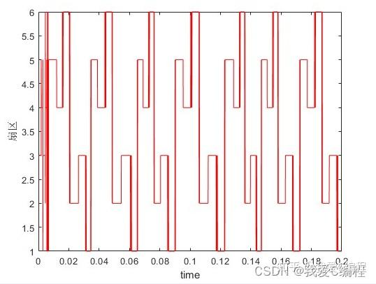m基于simulink和S函数实现SVPWM永磁同步电机双PI转矩脉动控制系统仿真 - 知乎