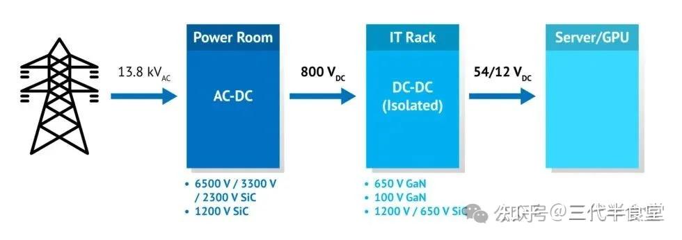 NVIDIA 800V HVDC 架构将为新一代 AI 工厂提供动力 - 知乎