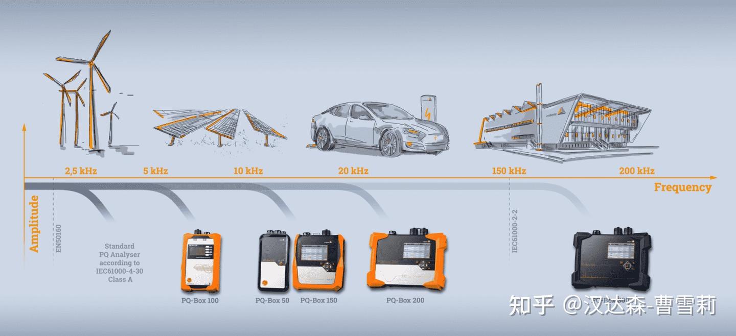 德国艾佰勒A-eberle电能质量分析仪PQ-Box产品系列 - 知乎