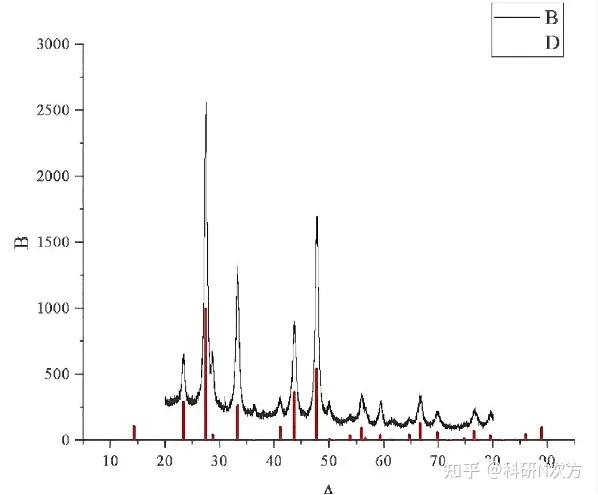 科研干货 | jade+origin处理XRD数据，必看！ - 知乎