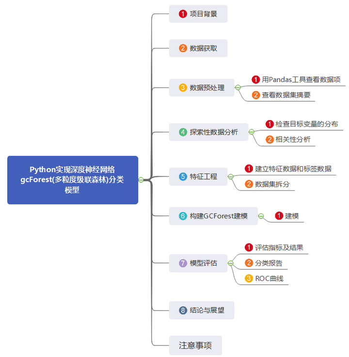 Python实现深度神经网络gcForest(多粒度级联森林)分类模型 - 知乎