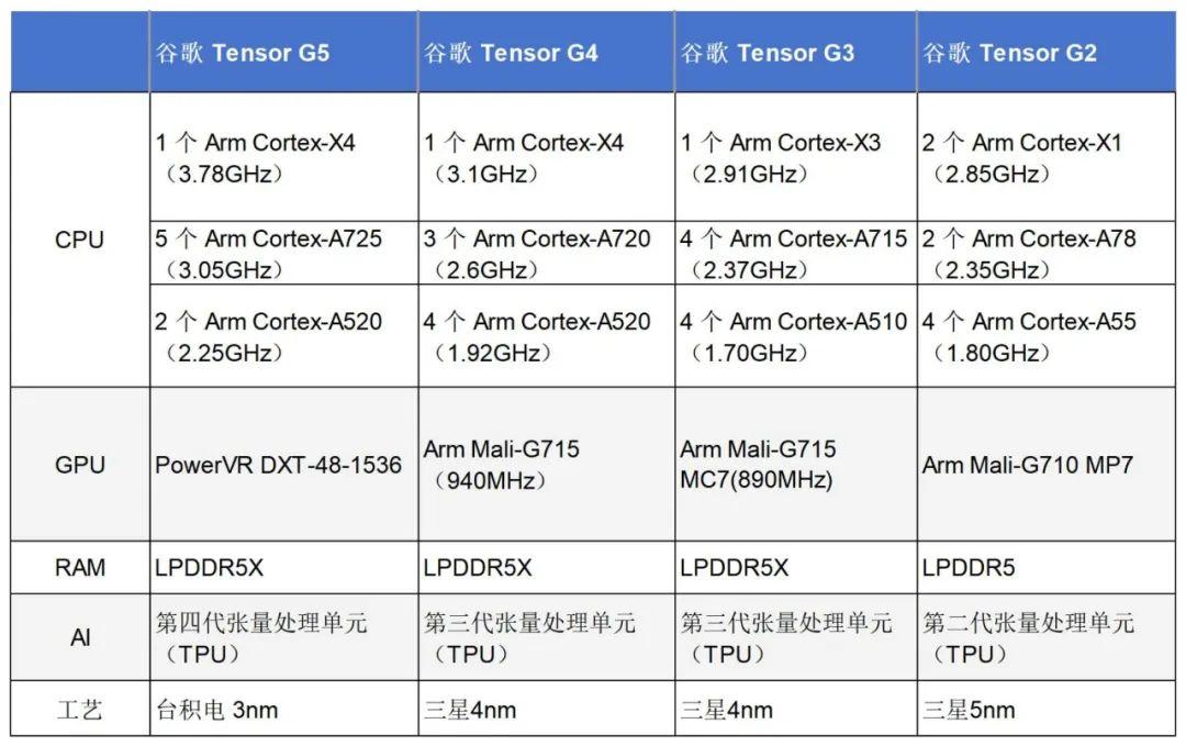 谷歌手机芯片真的“弱鸡”吗？新一代Tensor G5性能深入解析 - 知乎