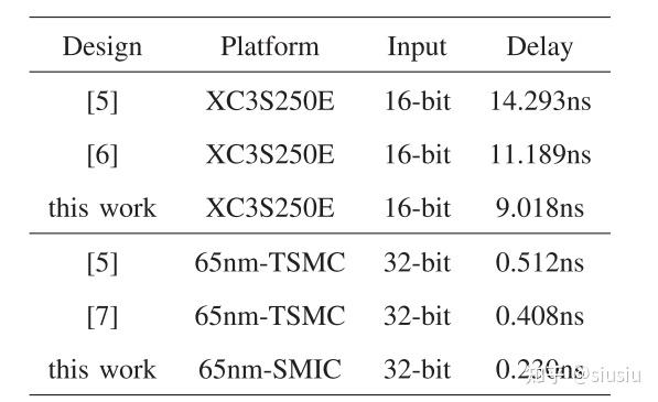 高速前导零计数器(Leading-Zero Counter)的设计 - 知乎