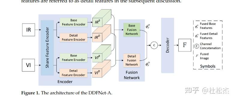 文献阅读：DDFNet-A：基于注意力的双分支特征分解融合网络，用于红外和可见光图像融合 - 知乎