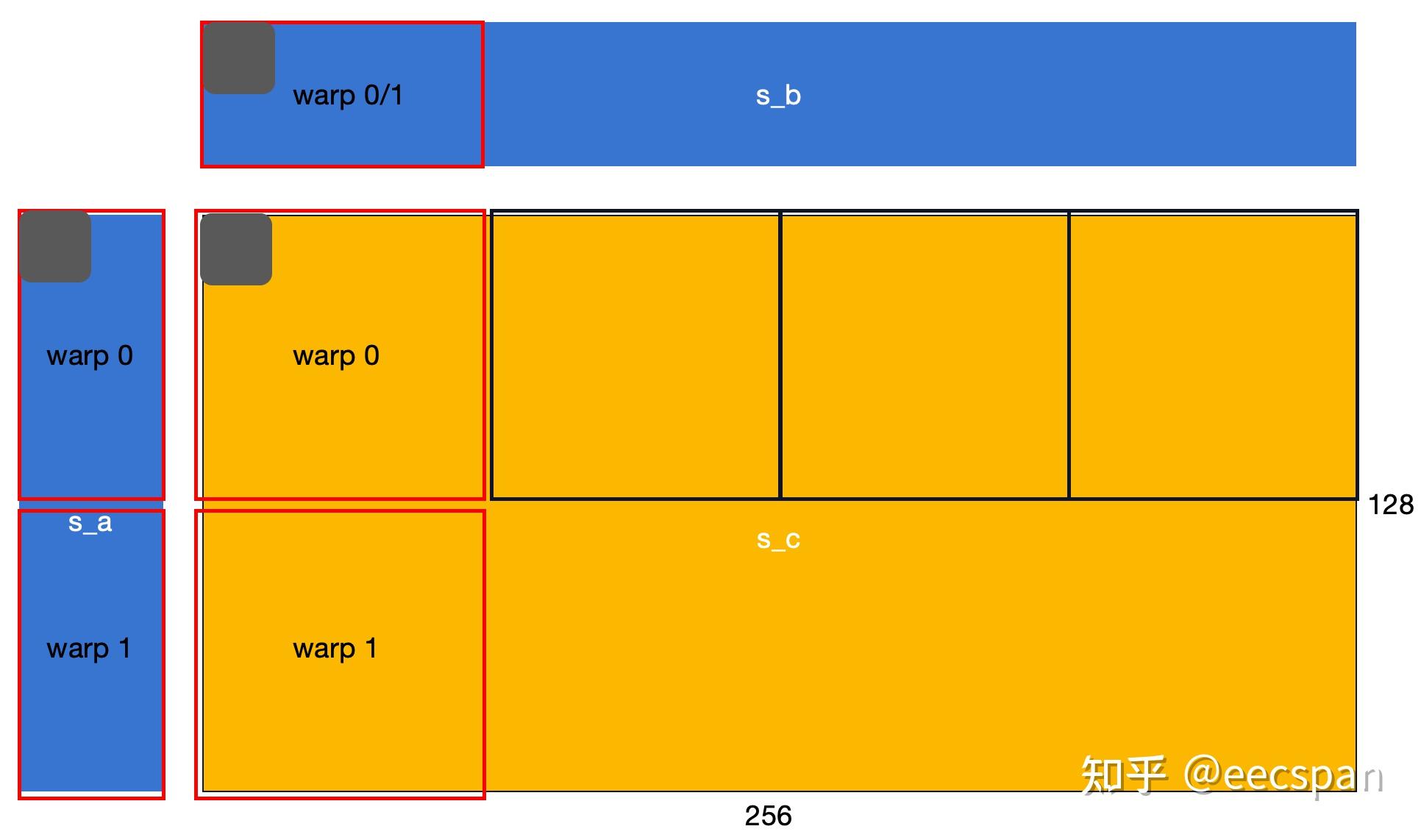 CUDA使用Tensor Core执行GEMM代码讲解——入门向 - 知乎